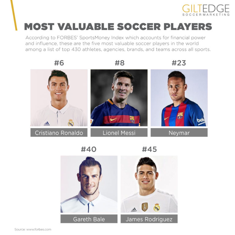 Forbes SportsMoney Index – Top Players | Gilt Edge Soccer Marketing