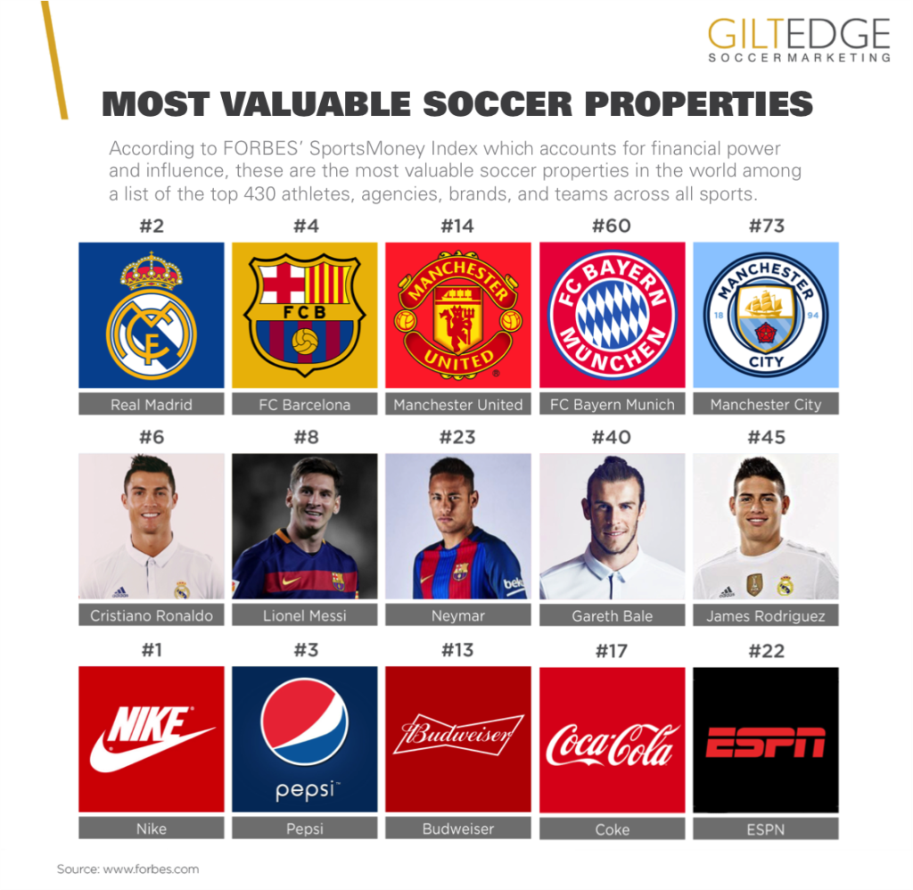 Forbes’ SportsMoney Index Illustrates Rise of MLS | Gilt Edge Soccer ...